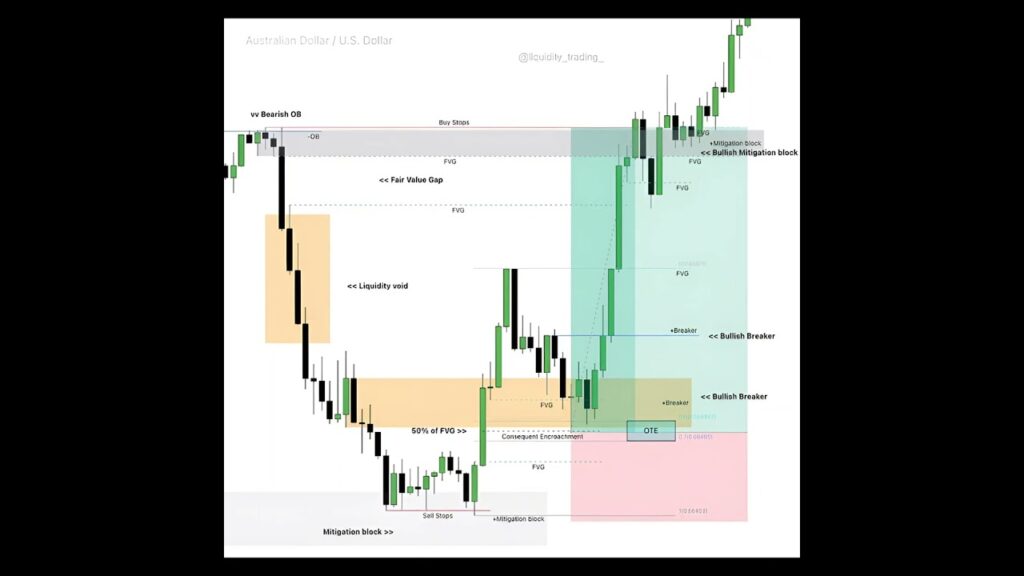 Bullish Mitigation Block Explained | Smart Money Concept (AUD/USD ...